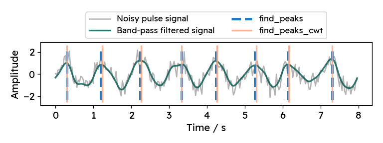 Finding Peaks In Noisy Signals with Python And JavaScript Samuel 